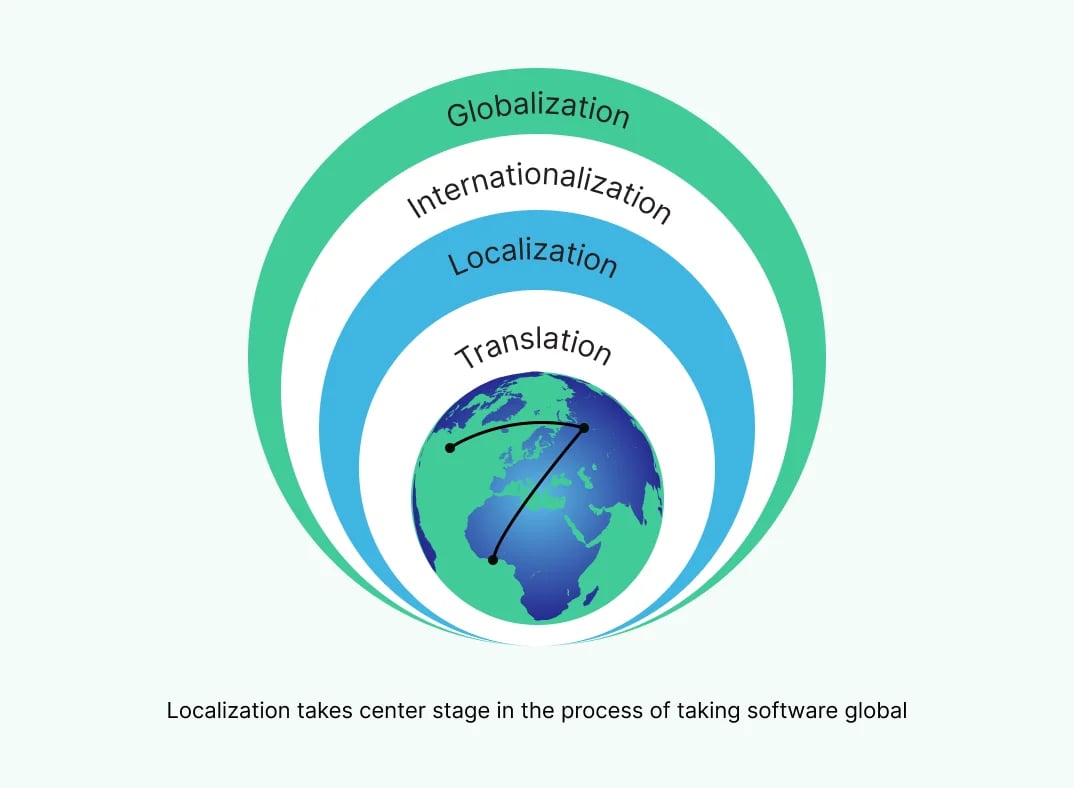Software Localization Challenges and Solutions [Guide]
